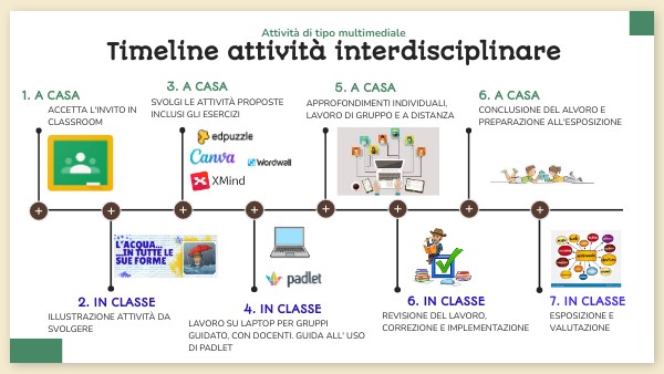 Timeline progetto interdisciplinare | Genially