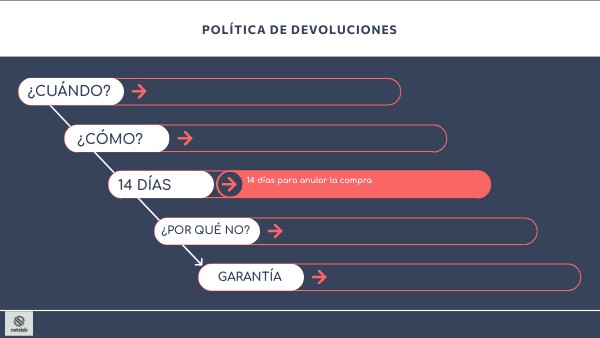 Política de devoluciones | Genially
