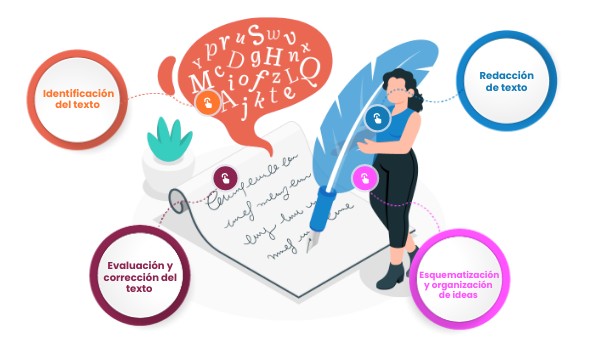 Uso práctico de la redacción | Genially