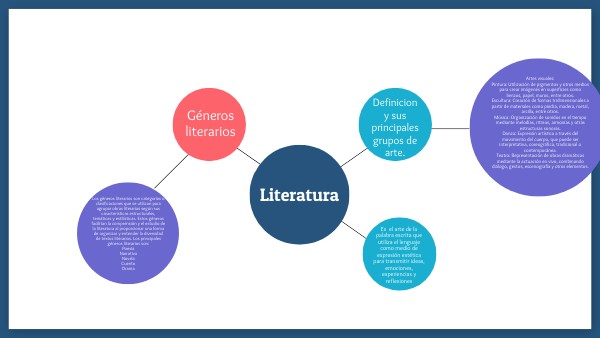 Mapa Mental literatura | Genially