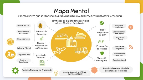 Elaboración de un mapa mental con el procedimiento para la habilitació | Genially