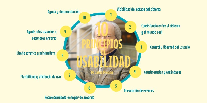 Infografía principios de usabilidad | Genially