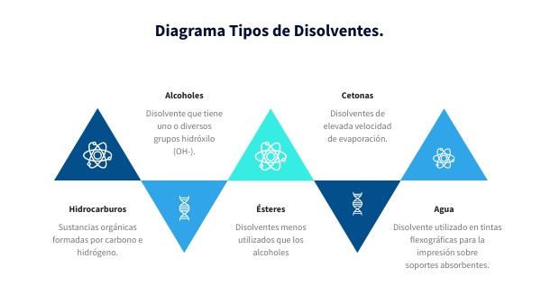Presentación de los disolventes | Genially