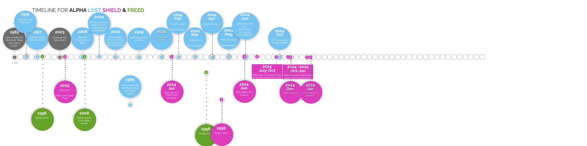 OSF Timeline