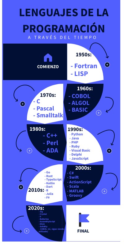 lenguajes de programación | Genially