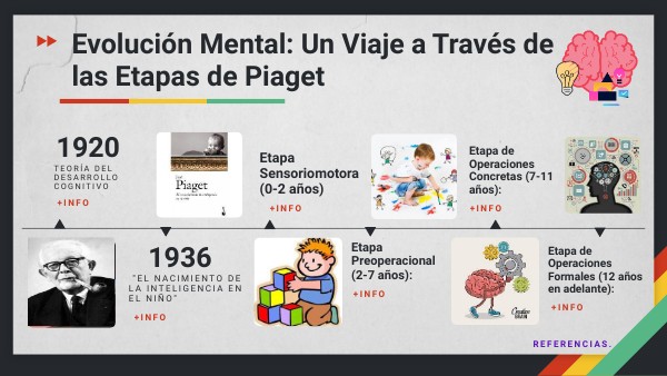 Etapas de Piaget. | Genially