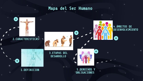 MAPA DEL SER HUMANO