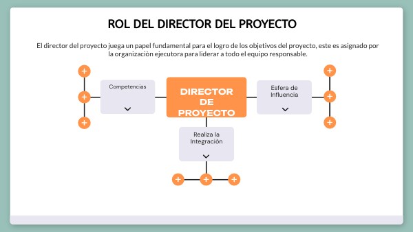 Mapa Mental Rol director de proyecto | Genially