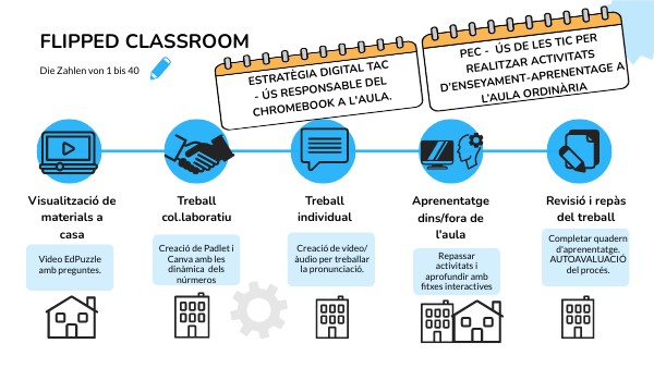 Flipped Classroom | Genially