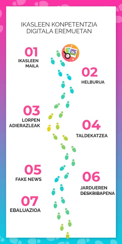 M3.A2.2 Ataza: Ikasleen konpetentzia digitala eremuetan | Genially