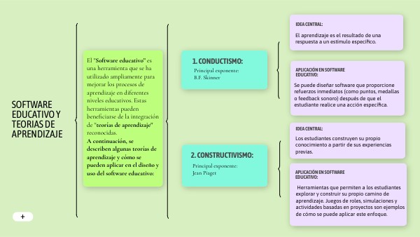 Cuadro Sinóptico SOFTWARE EDUCATIVO Y TEORIAS DE APRENDIZAJE | Genially