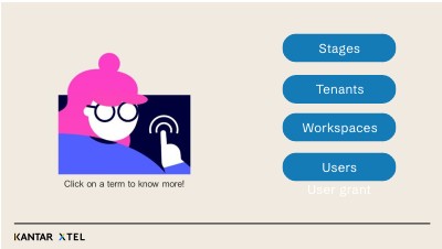Workspaces, Tenants and Stages | Genially