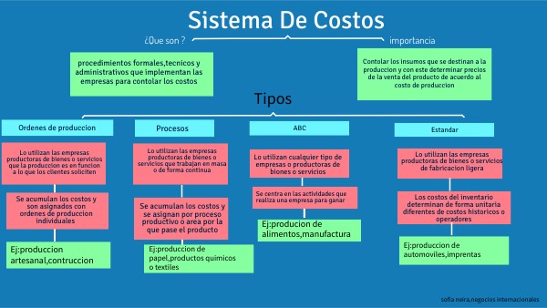 sistema de costos | Genially