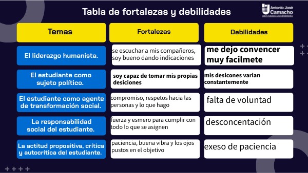 Tabla de fortalezas y debilidades - Cátedra Institucional | Genially
