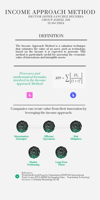 Infografía Income approach Method