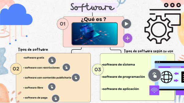 Tipos de Software | Genially