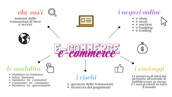 e-commerce | Genially