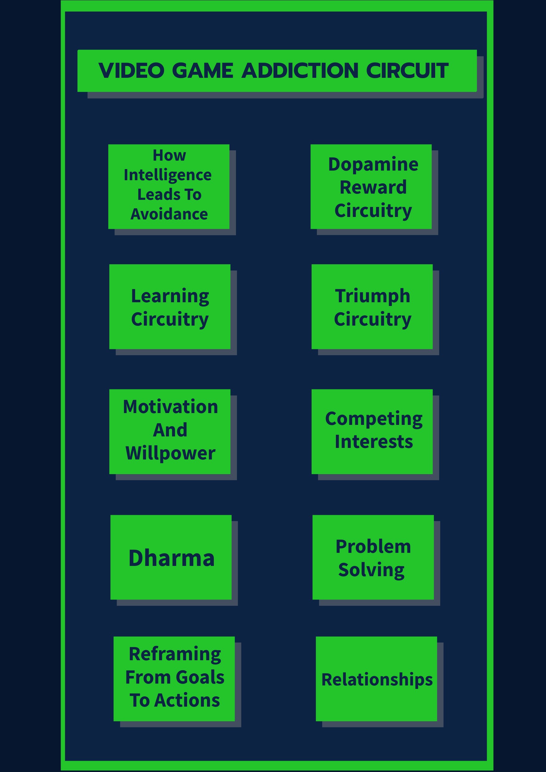 Video Game Addiction Circuit Poster | Genially