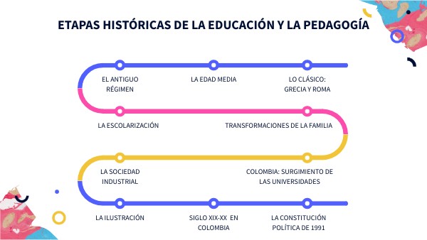 ETAPAS HISTÓRICAS DE LA EDUCACIÓN Y LA PEDAGOGÍA | Genially