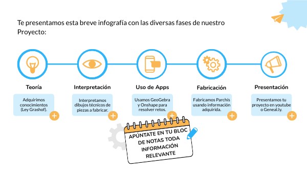 Presentación Etapas del Proyecto | Genially