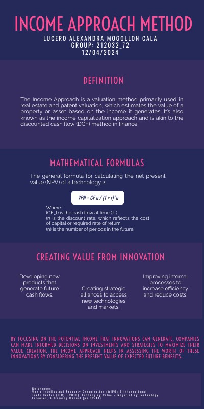 Infografía INCOME APPROACH METHOD LUCERO