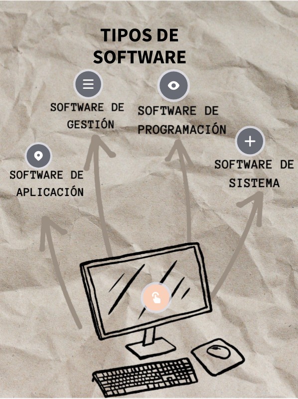 Tipos de software | Genially