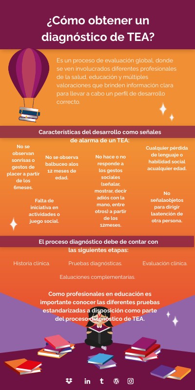 Diagnóstico para un TEA | Genially