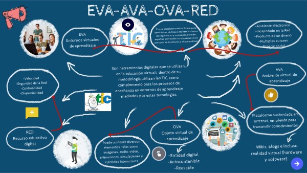 EVA -AVA -OVA -RED | Genially