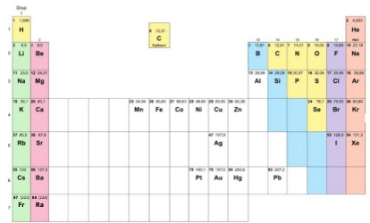 Periodic table - Ulises Corral 2n F | Genially