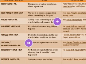 Modals perfect | Genially