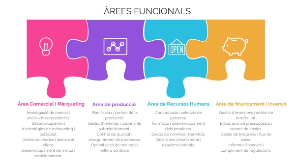 Àrees funcionals d'una empresa | Genially