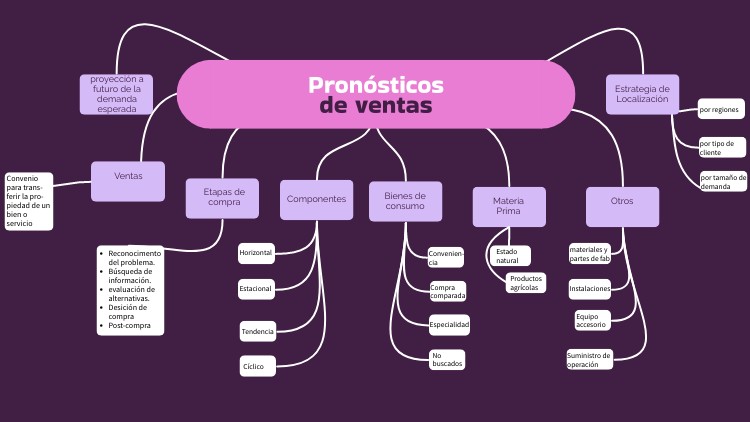 Pronósticos de ventas | Genially