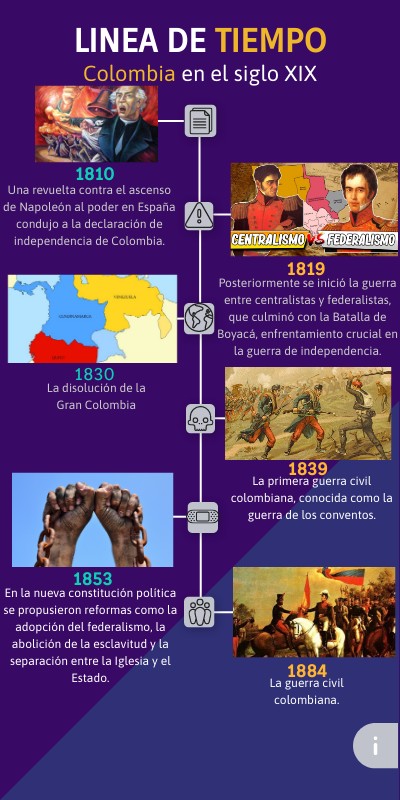Linea de Tiempo Colombia en el siglo XIX | Genially
