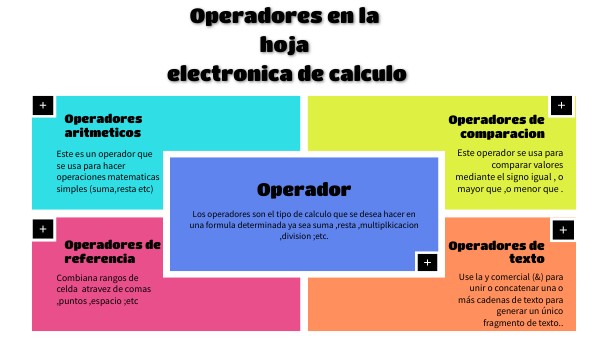 operadores que se utilizan en la Hoja Electrónica de Cálculo | Genially