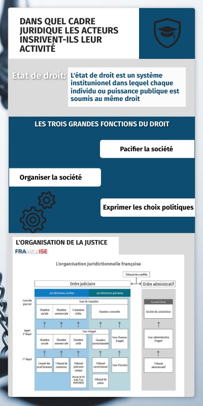 Chapitre 2 économie droit | Genially