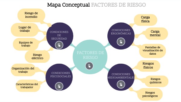 FACTORES DE RIESGO. MAPA CONCEPTUAL | Genially