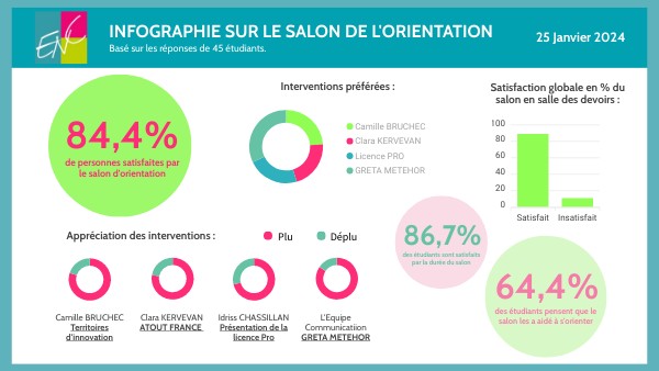 Infographie GIT - Enquête de satisfaction sur le salon d'orientation | Genially