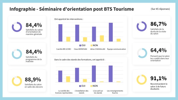 Infographie - Séminaire d'orientation post BTS Tourisme | Genially