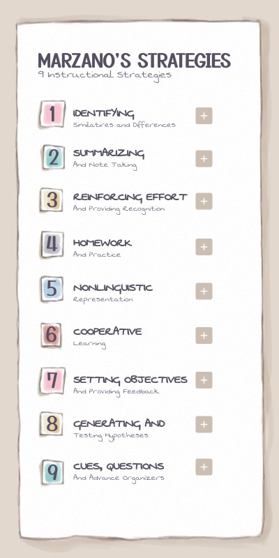 Marzano's Strategies | Genially