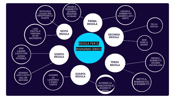 Mappa acqua Barbara Cocco | Genially