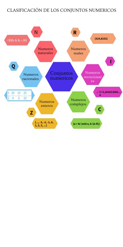 Clasificación de los conjuntos Numéricos | Genially