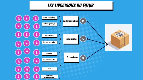 Carte mentale cerveau