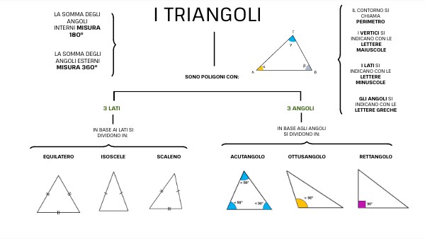I triangoli: mappa concettuale | Genially