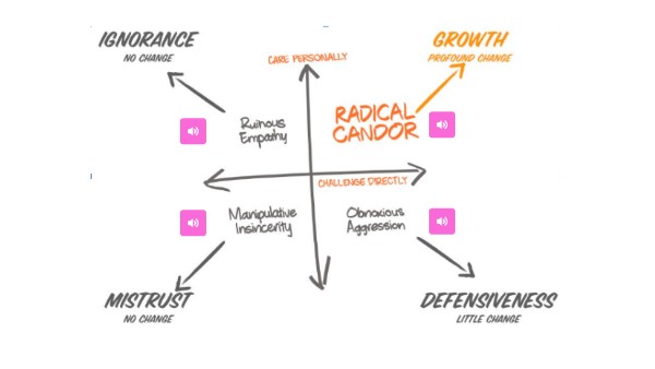 Radical candor examples | Genially