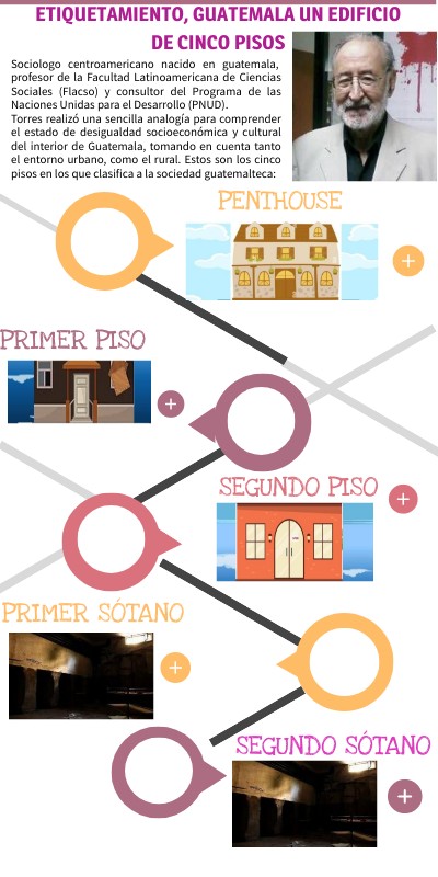 Etiquetamiento, Guatemala un edificio de cinco pisos | Genially