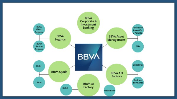 Mapa Mental Circular bbva | Genially