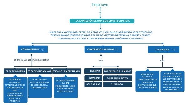 Boxes Concept Map | Genially