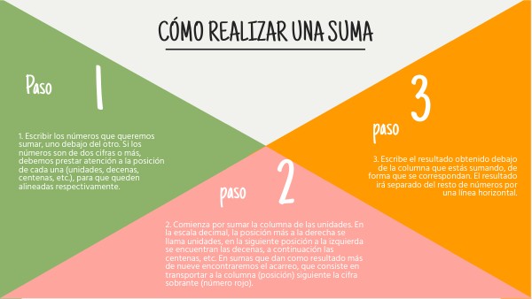 infografia pasos para sumas | Genially