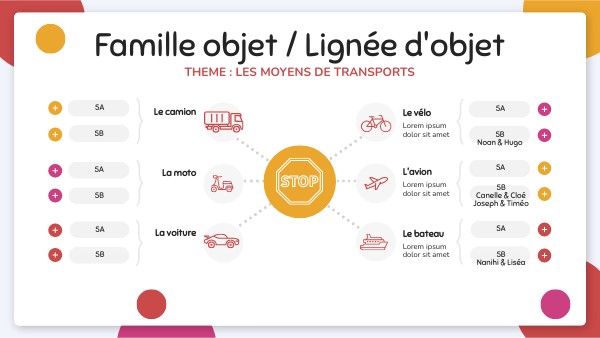 Techno - 5eme - Famille objet | Genially