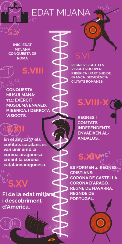 EIX cronològic Edat Mitjana (Akram) | Genially